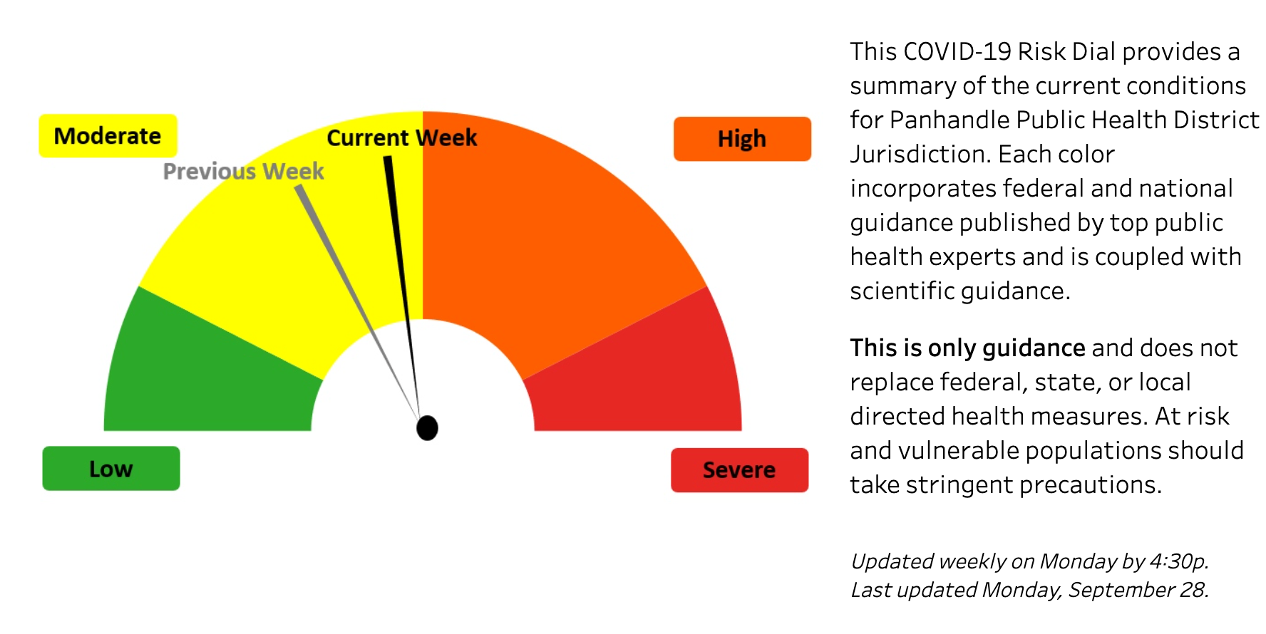 Panhandle COVID-19 risk dial moves close to high risk category in ...
